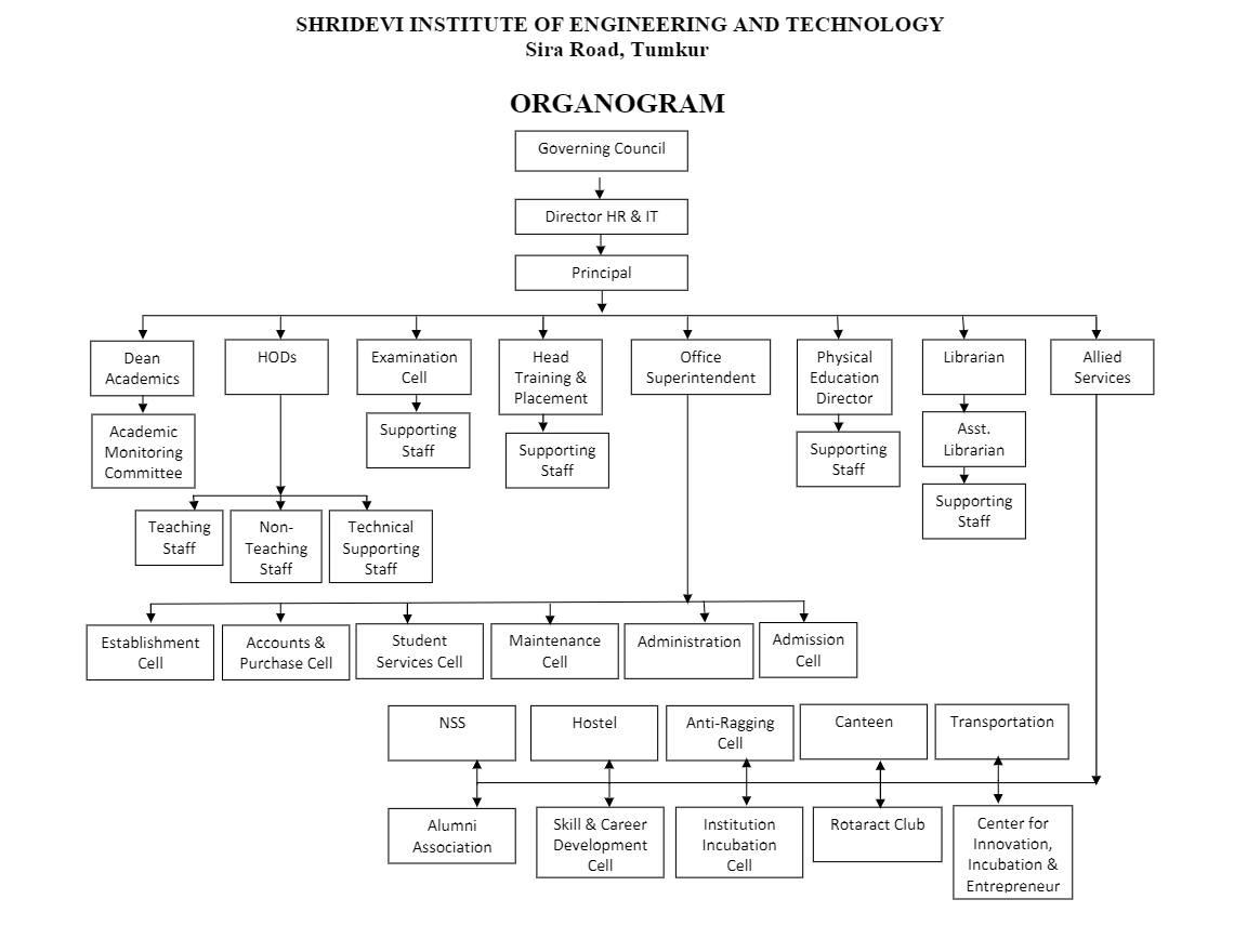 SIET ORGANOGRAM – Shridevi Institute of Engineering and Technology
